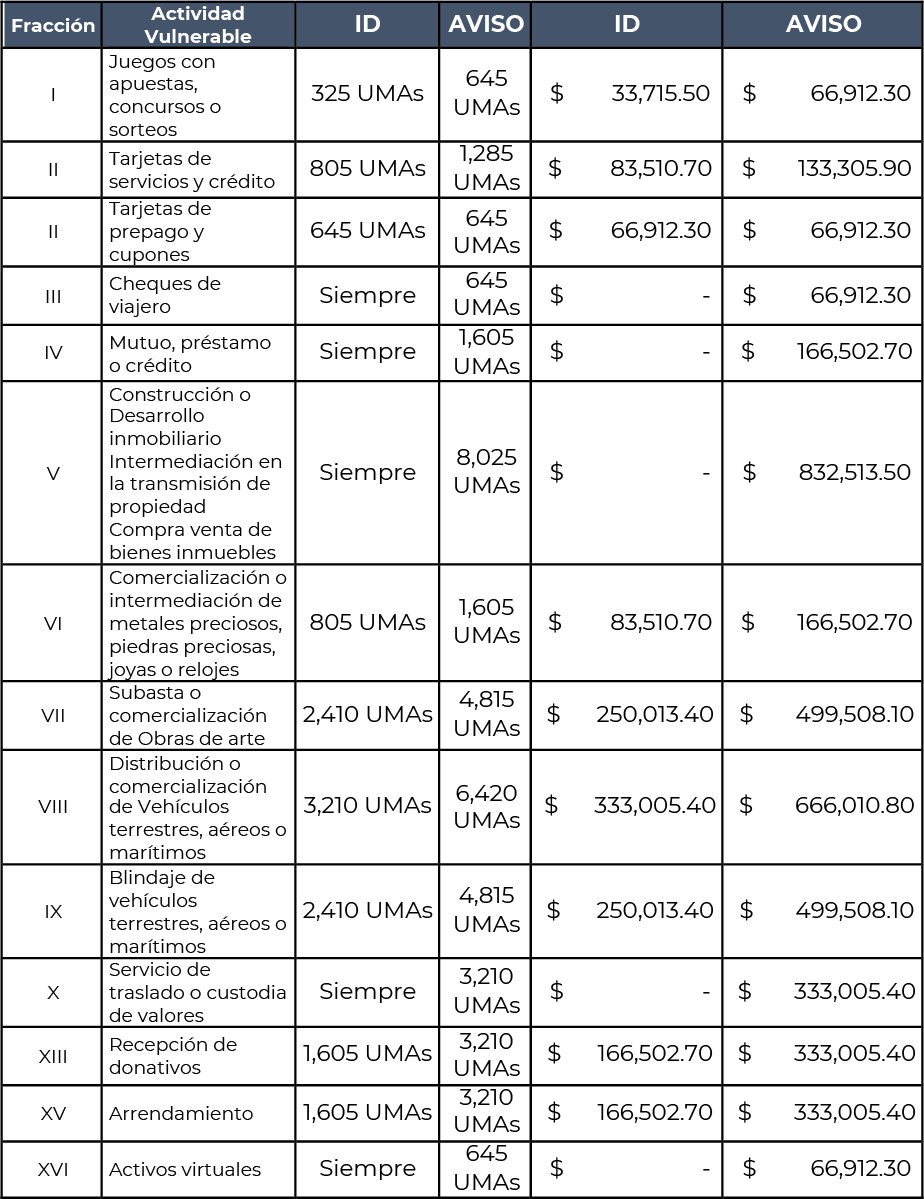Actualización de umbrales Prevención de Lavado de Dinero por ...